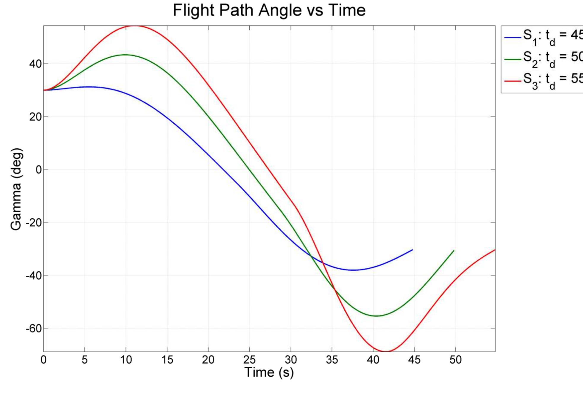 11: results: itcg flight path angle achieved by the missile