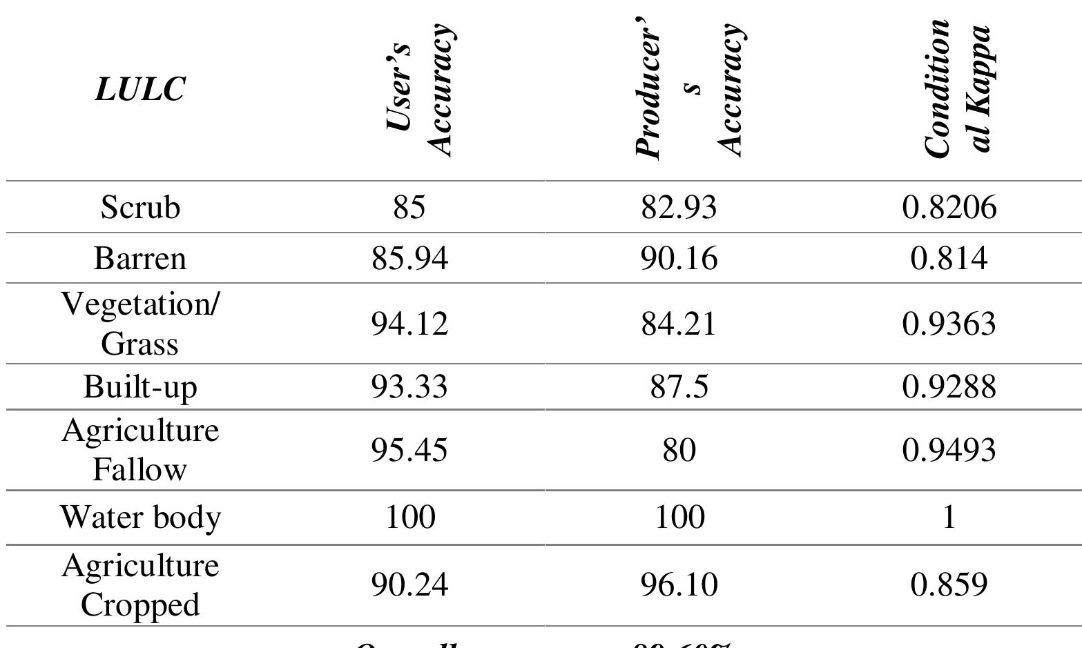 Results of accuracy assessment of the lulc map