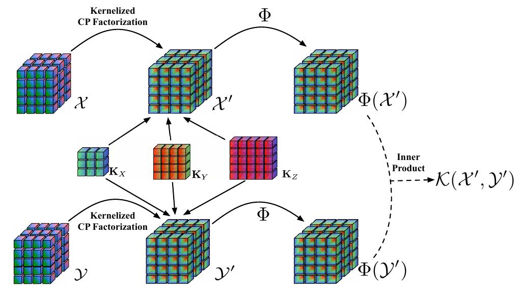 Figure 1 - Multi-way Multi-level Kernel Modeling for