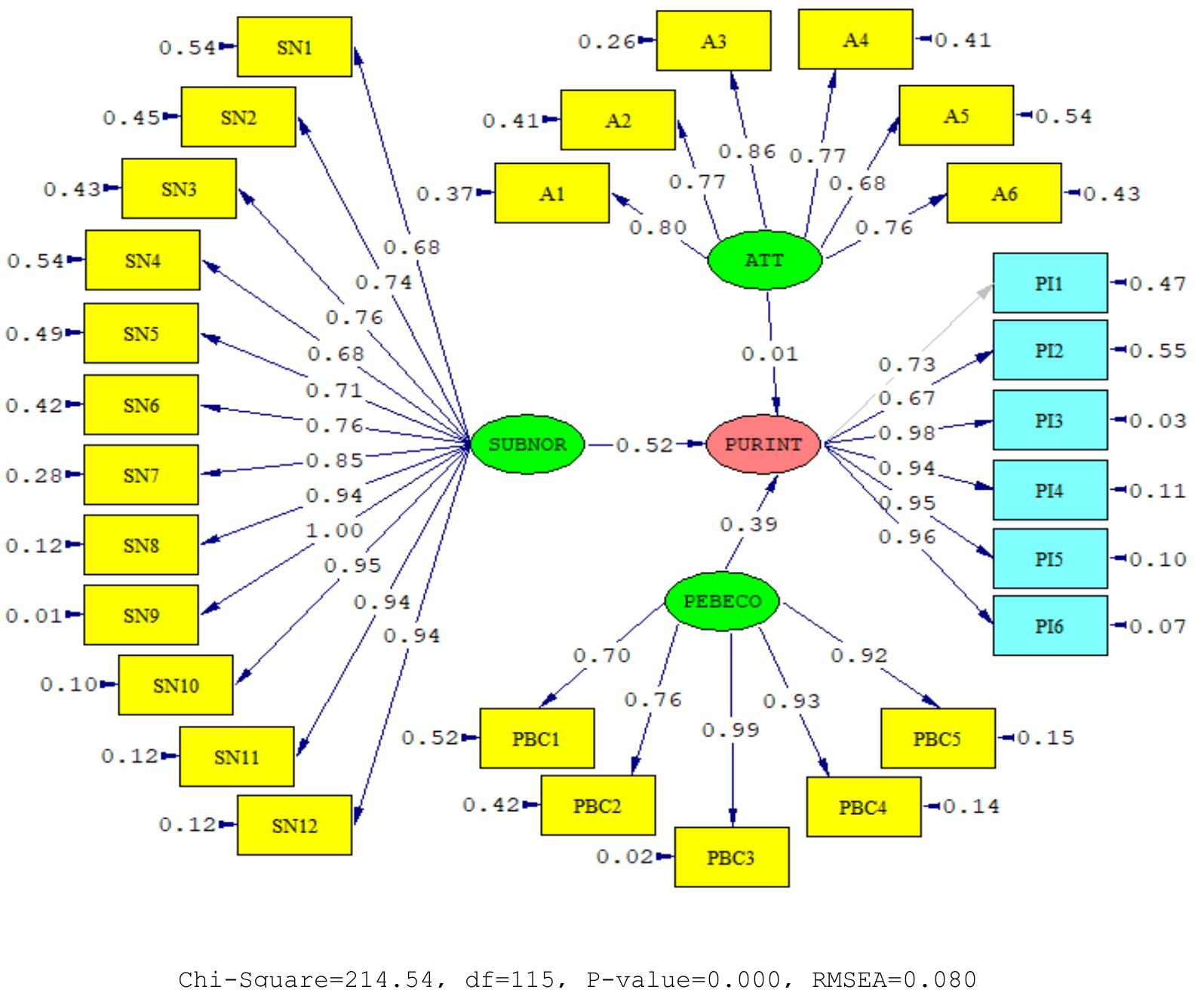 Path diagram for the estimated model (standardized solution)