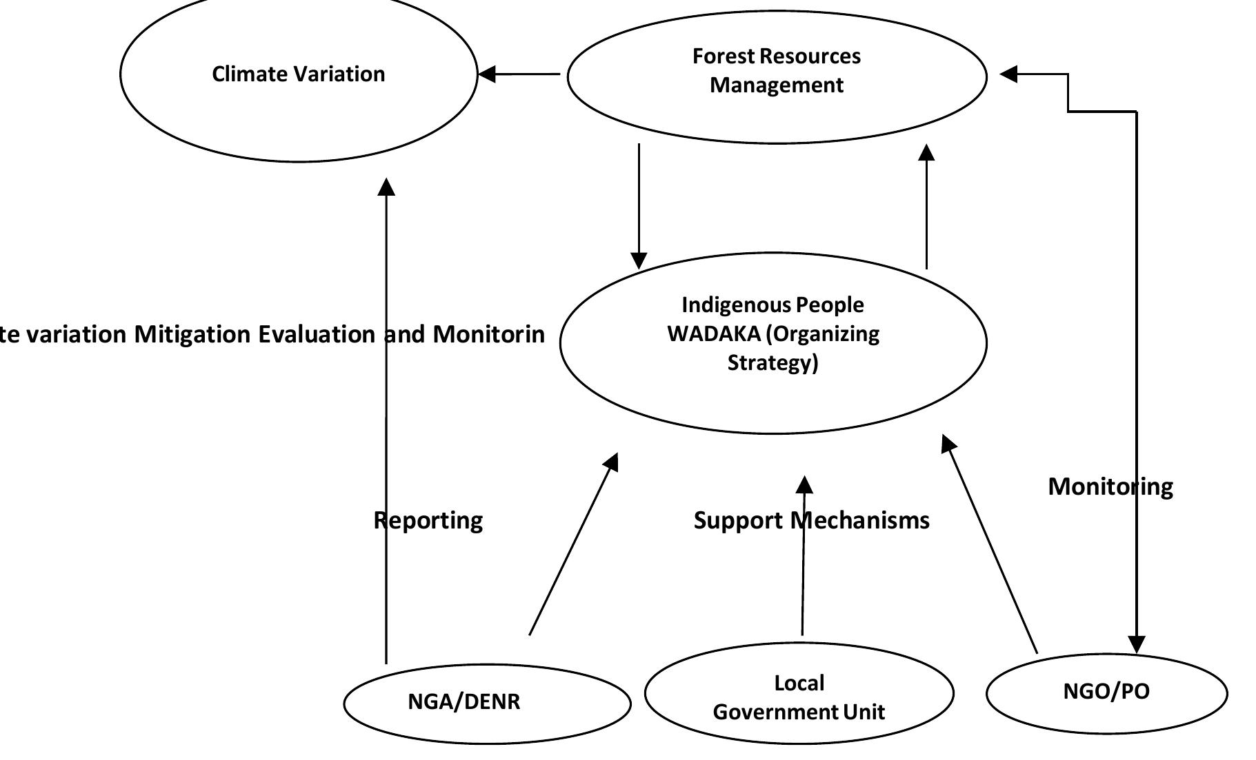 Indigenous people centered forest resources management