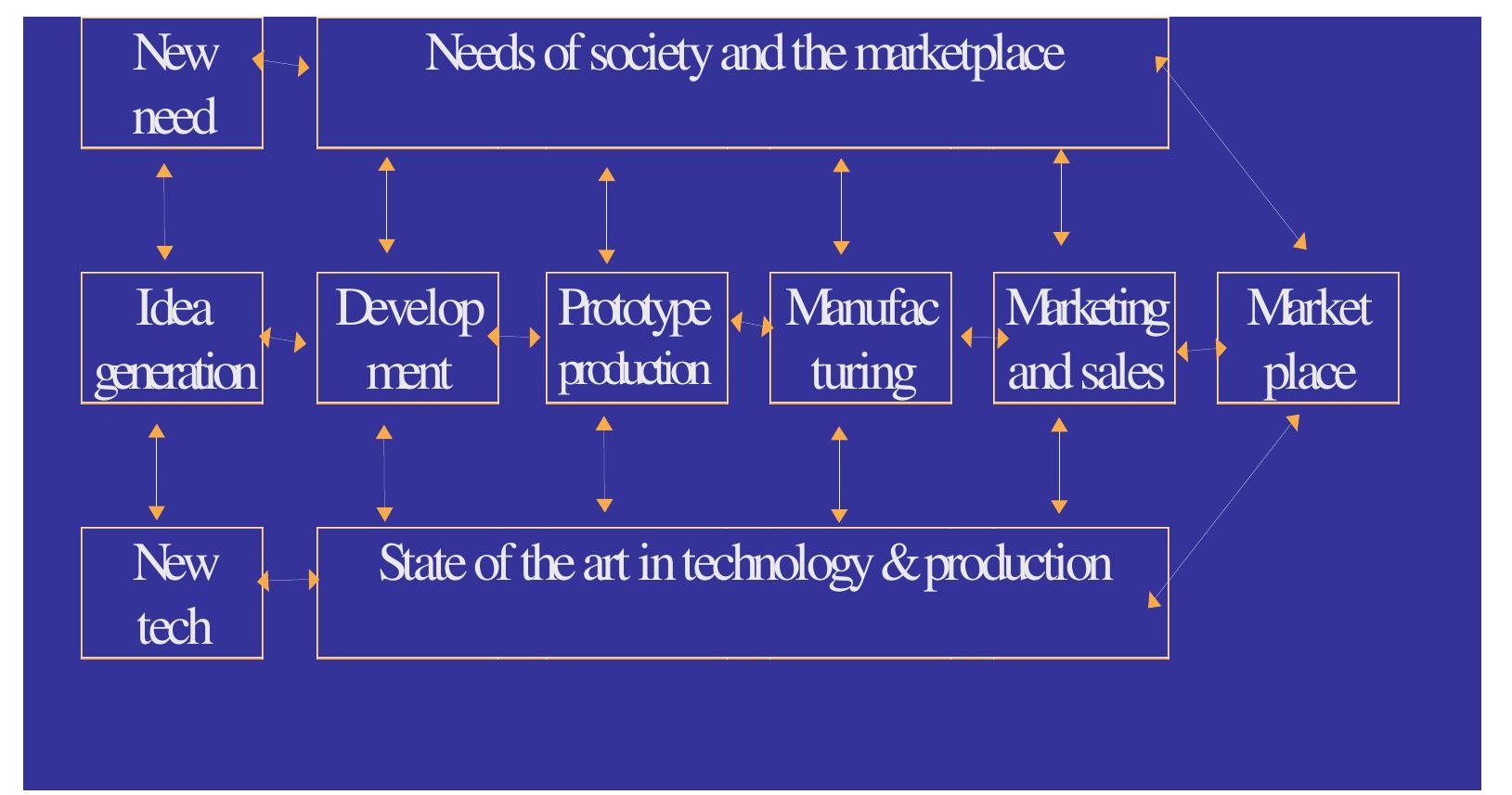 A systemic model of innovation. finally, but not less