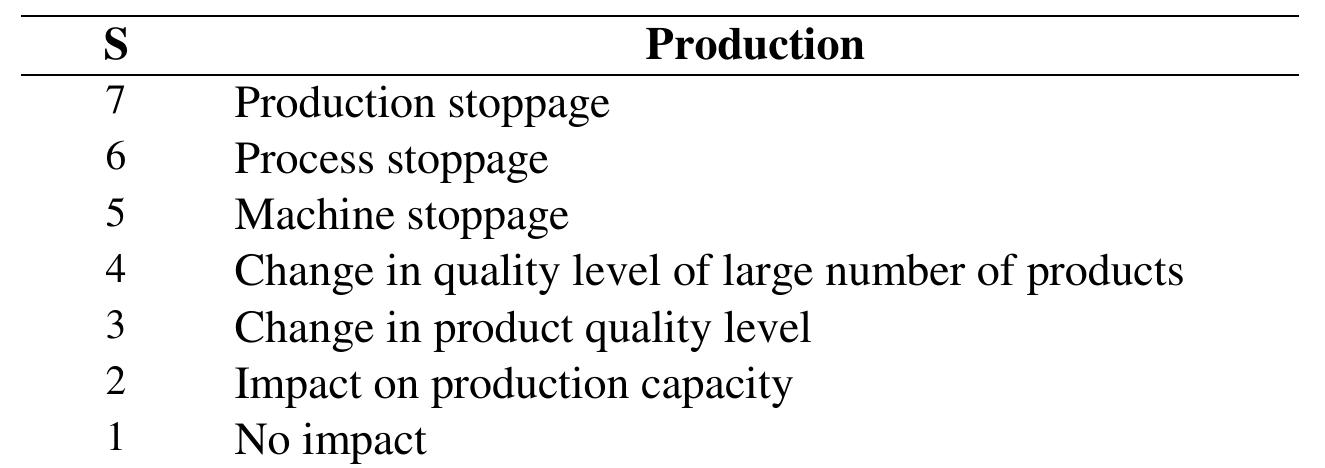 Ranking chart — severity for production. table 3. ranking
