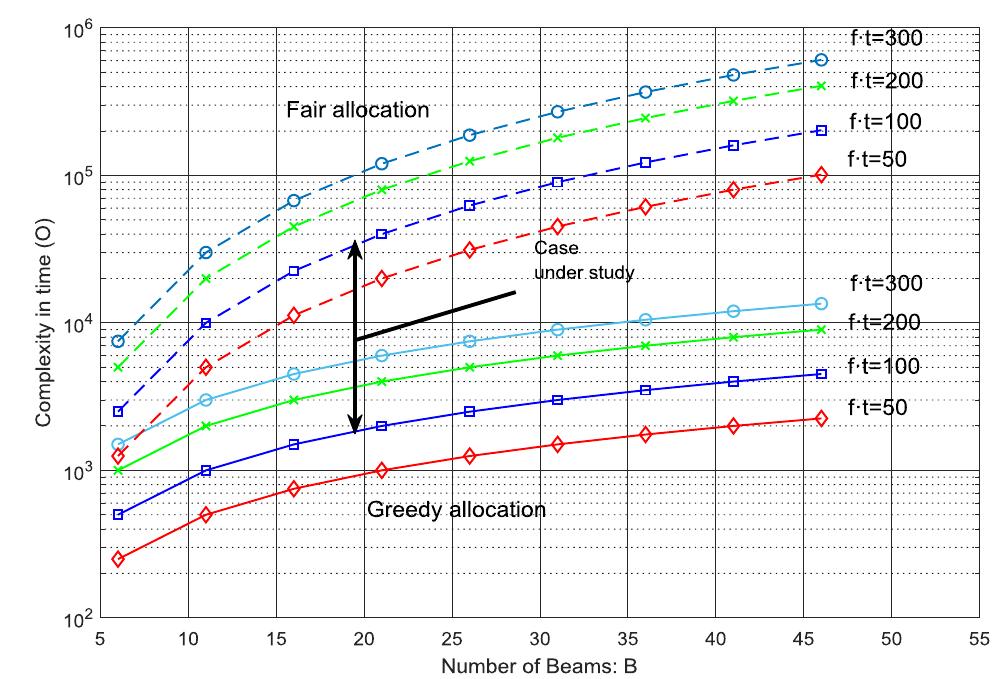 Figure 8 - MF-TDMA Scheduling Algorithm for Multi-Spot Beam