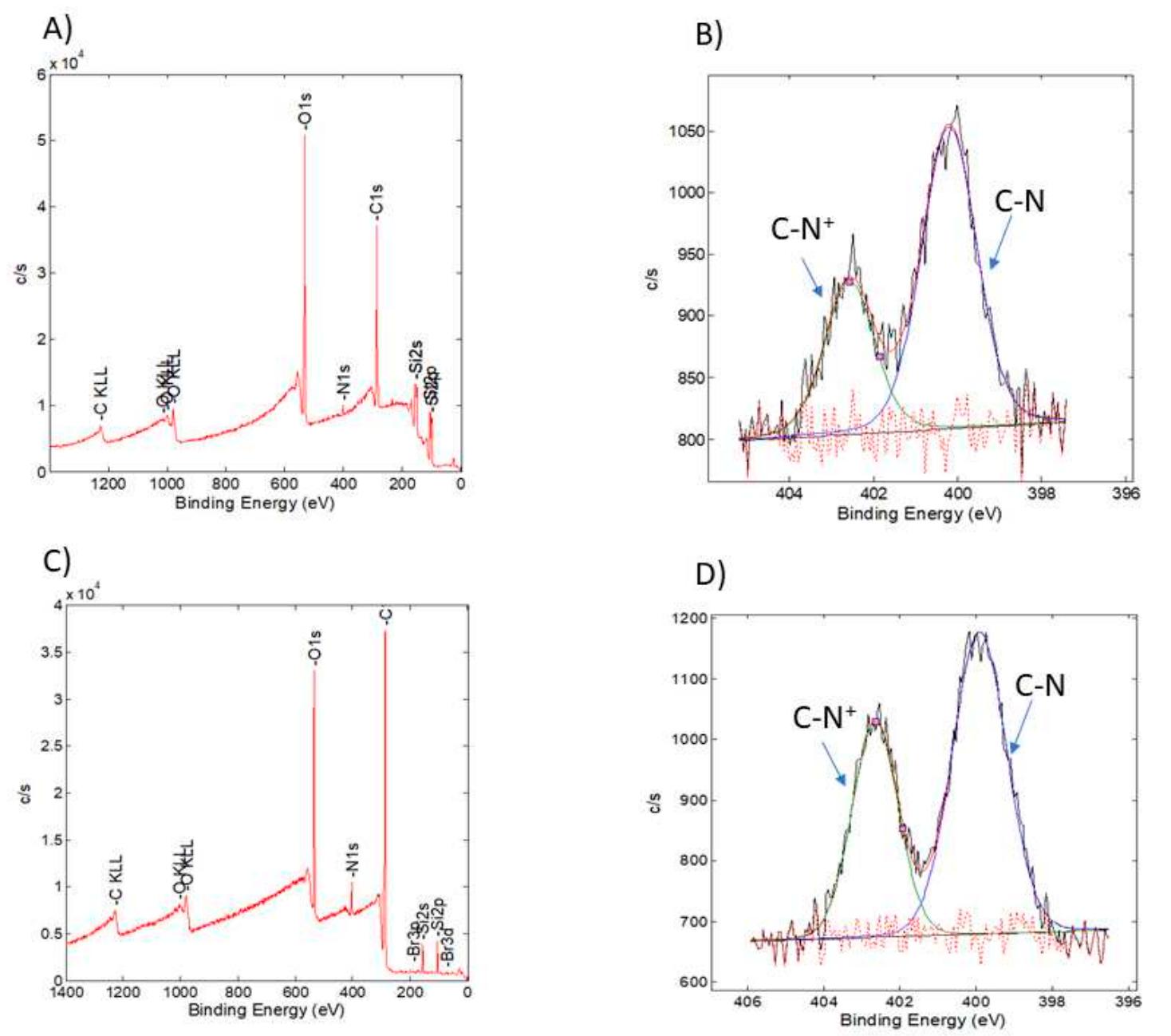 Xps spectra of the q2dmaema nanolayers: (a) survey spectra