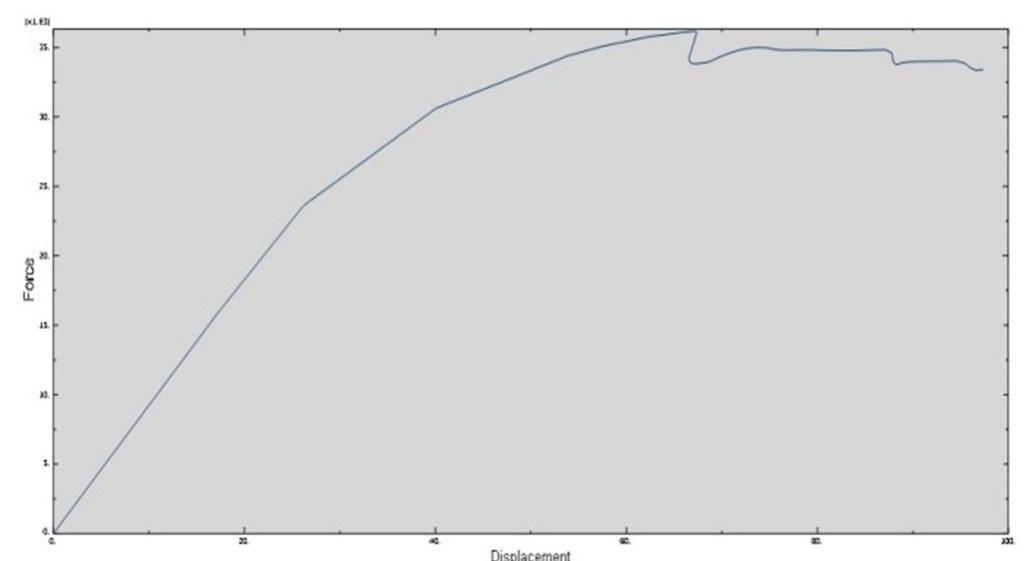 Graph 1. loading deformity graph of structure with