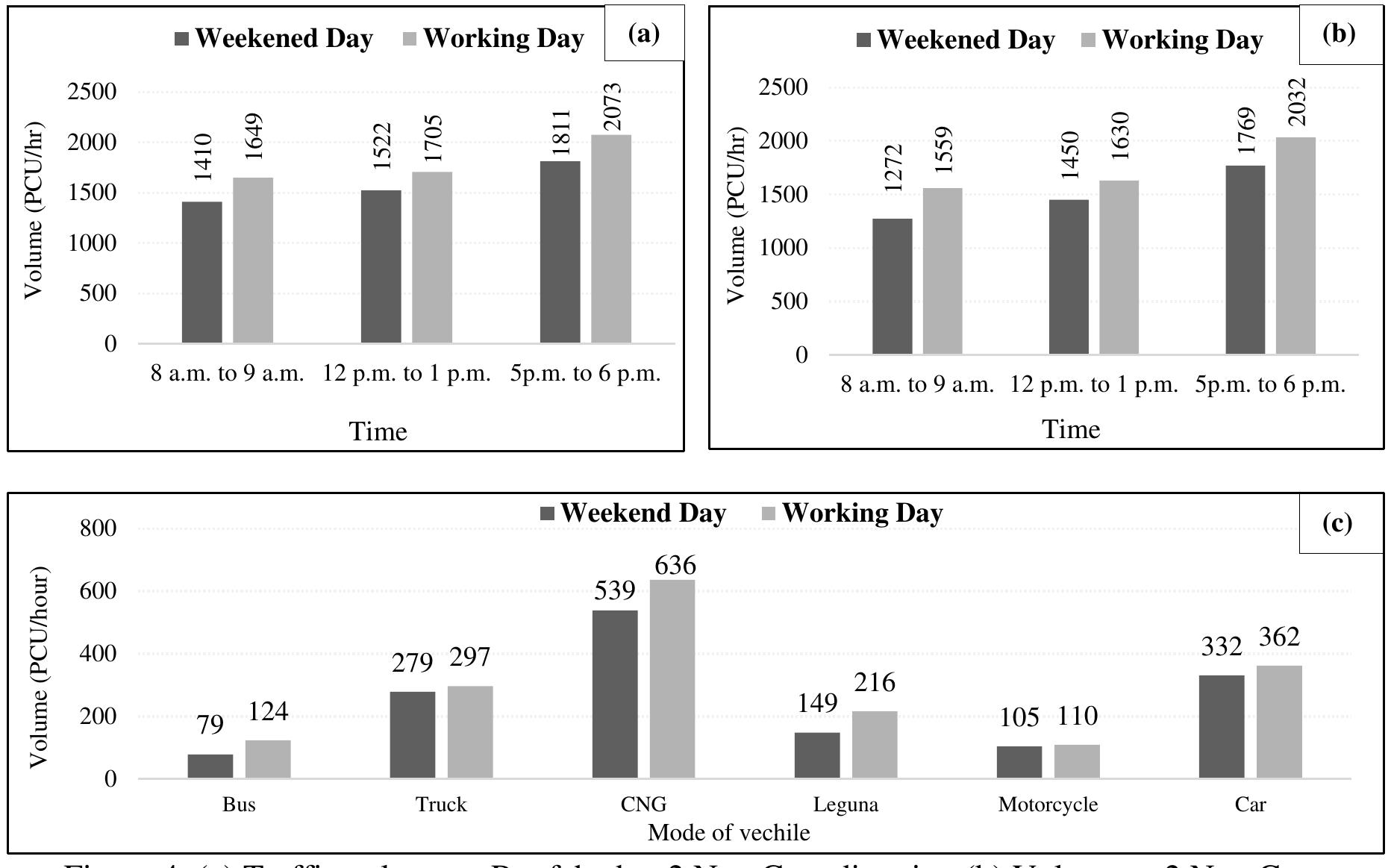 The study on manual traffic volume count conducted at three