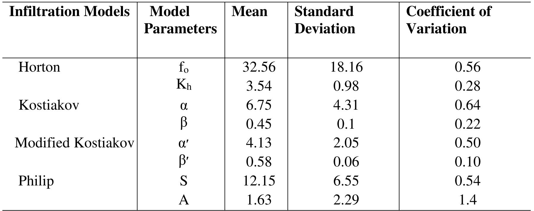 Value of infiltration model parameters