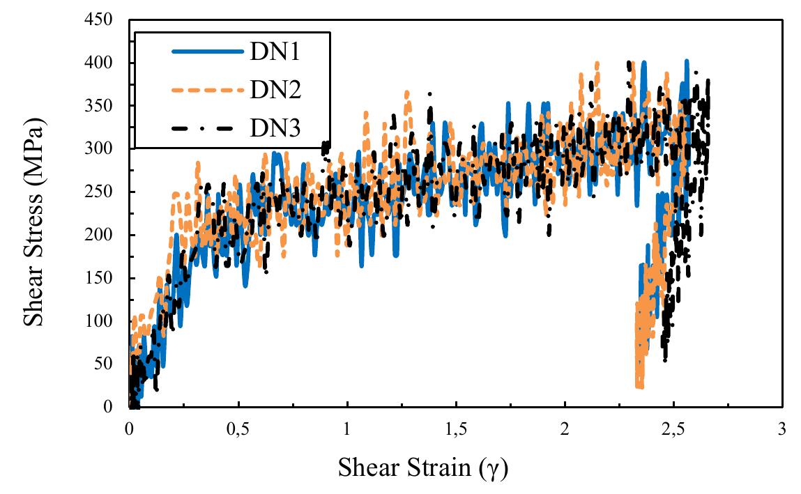 Shear stress-shear strain curve comparison of dn1, dn2, and