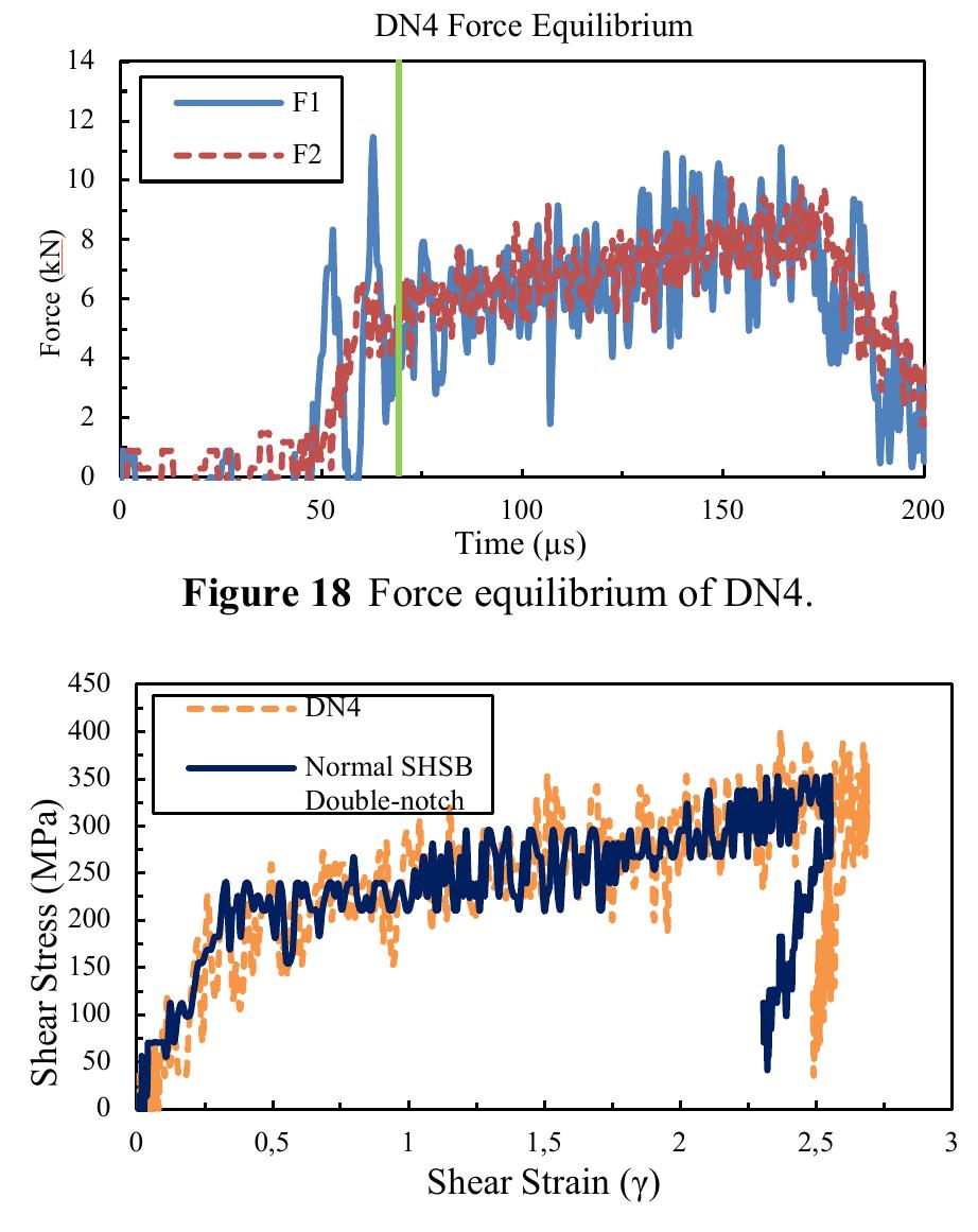 Shear stress-shear strain curve of dn4 and normal shsb dn.