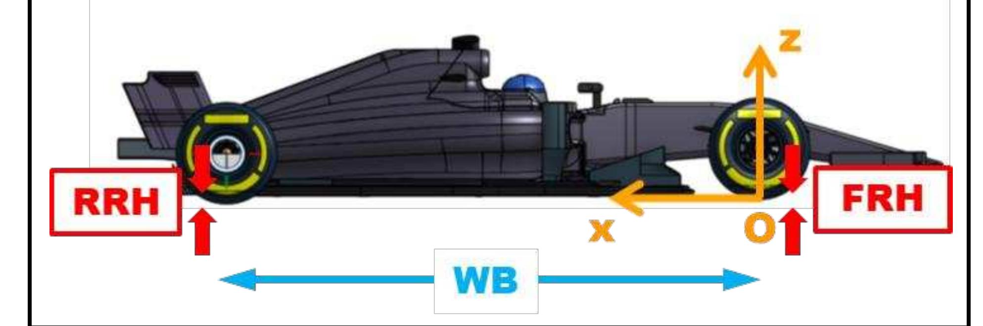 Definition of frh, rrh and coordinate system of the vehicle