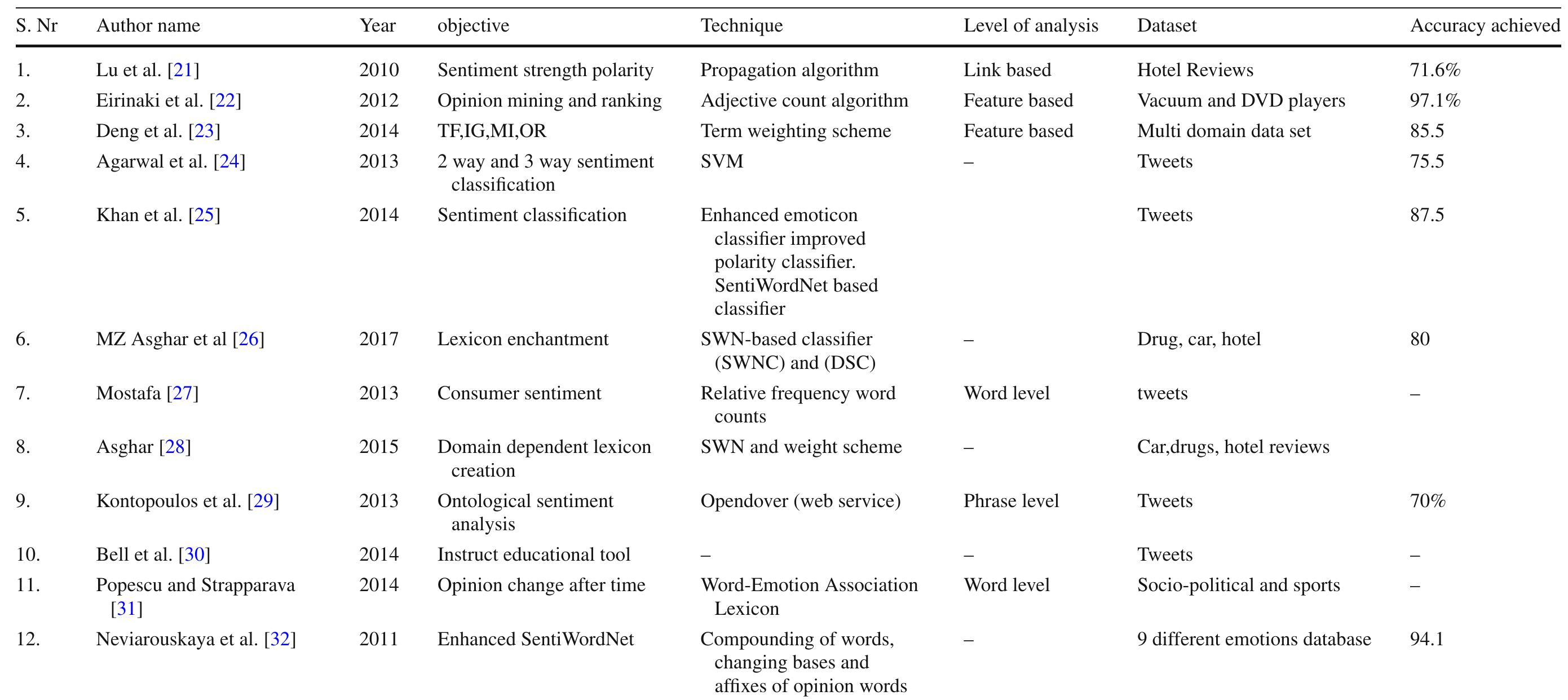 Comparison of lexicon based approaches