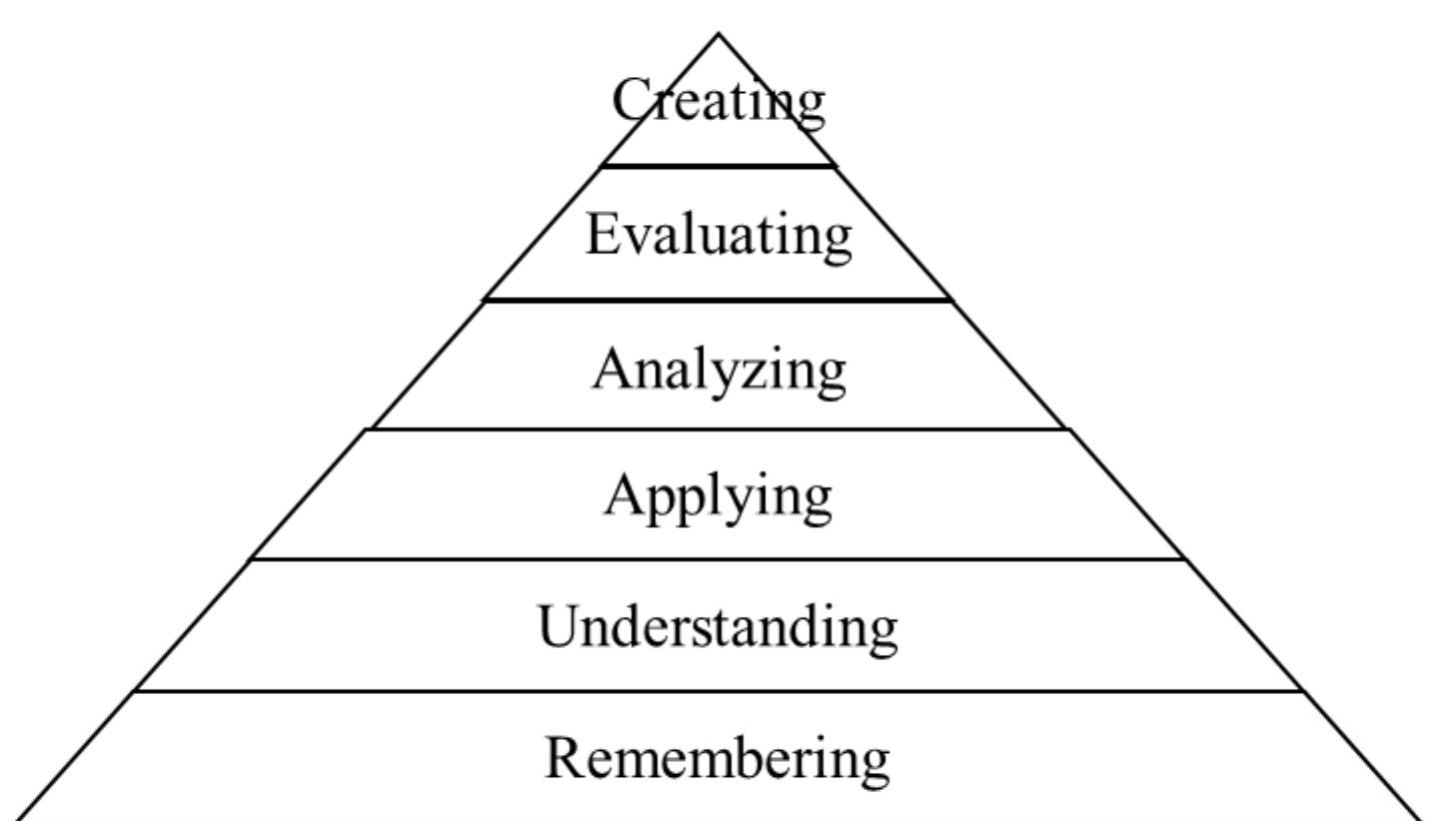 I. cognitive levels of the revised bloom’s taxonomy