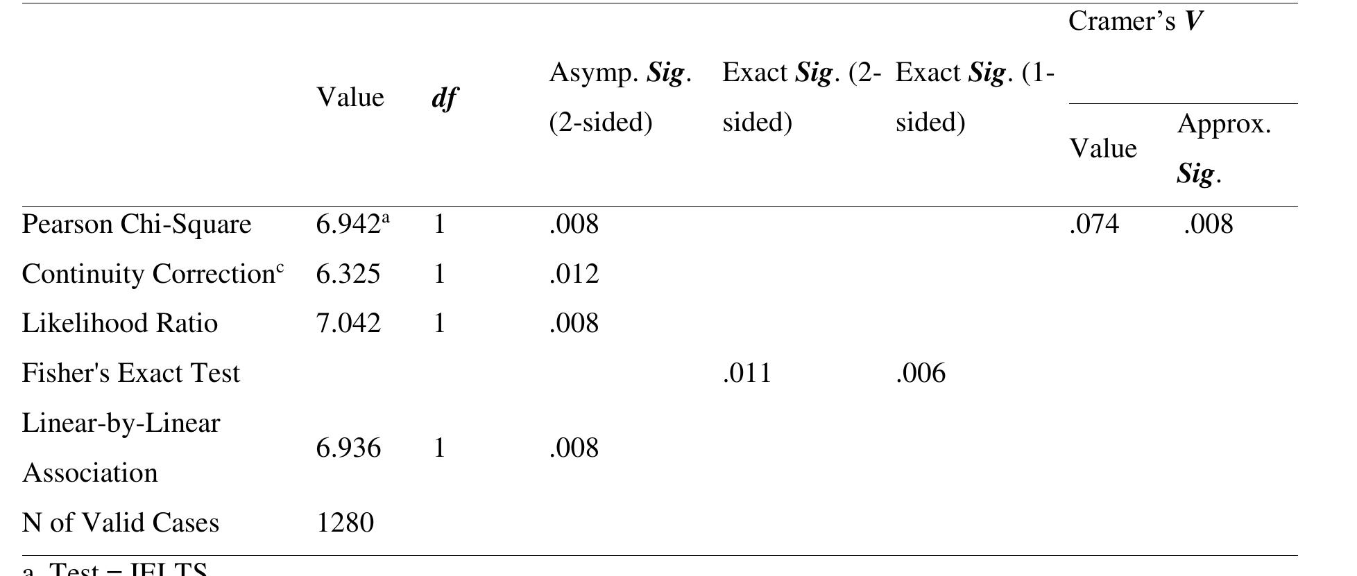 Table 5 - Learning Objectives of IELTS Listening and Reading