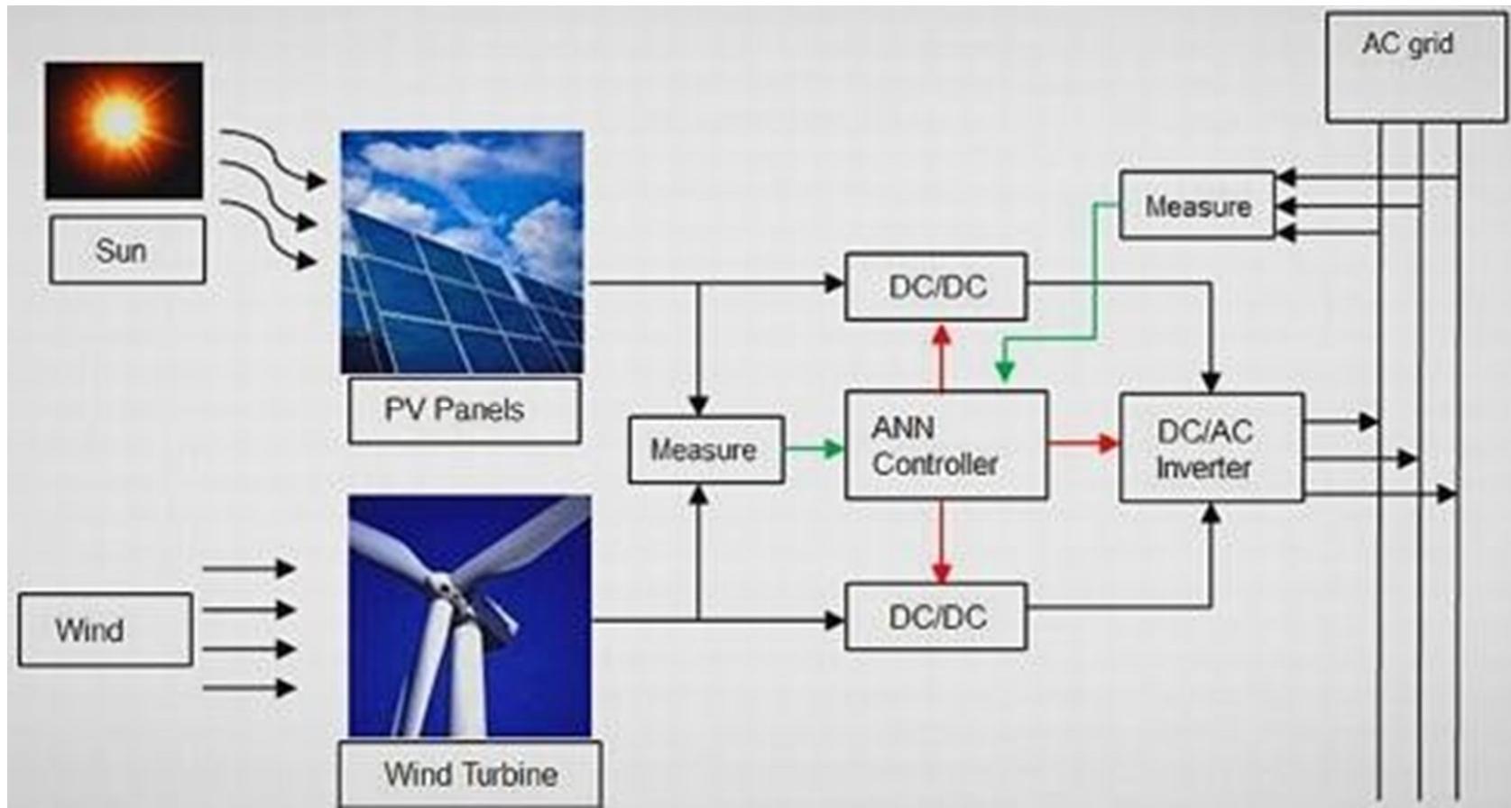 Neural network controller for hybrid power systems