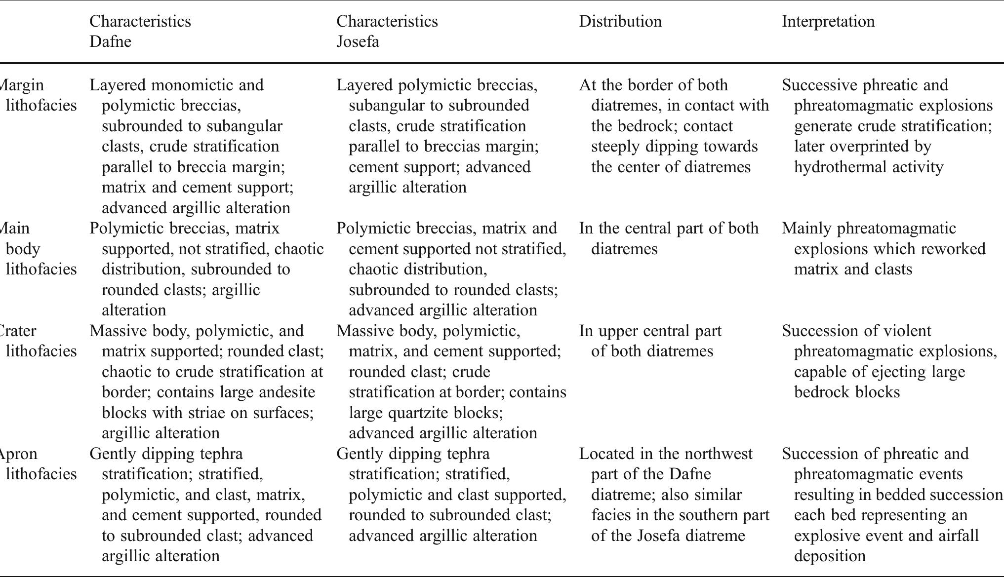 Summary of lithofacies and distribution in the dafne and