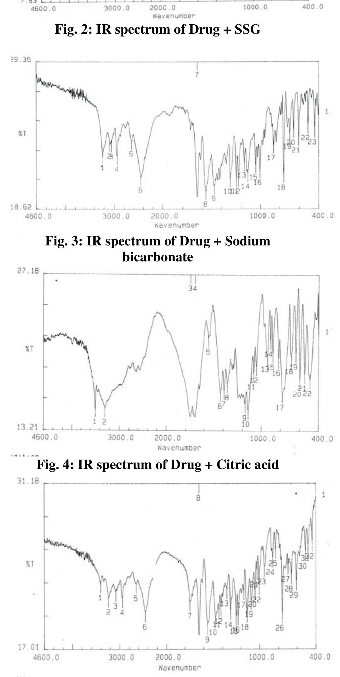 Ir spectrum of drug + tartaric acid