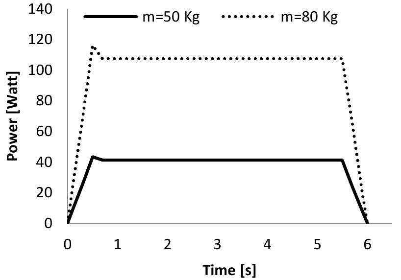 Power-time graph according to changing door weight