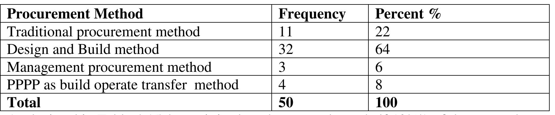 15: the percentages of procurement method types would like