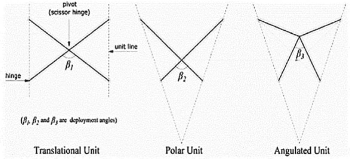 Types of scissor linkage units by variation in the position