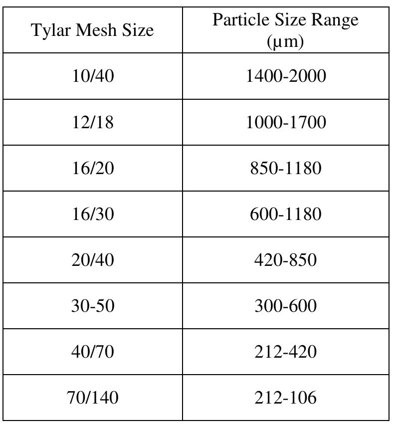 Ii. typical proppant sizes