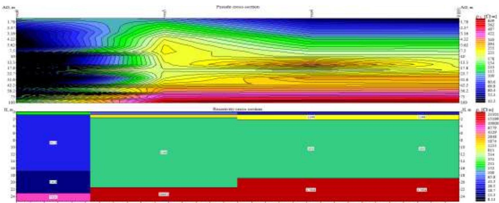 Resistivity pseudo section and 2d inverse model for ves