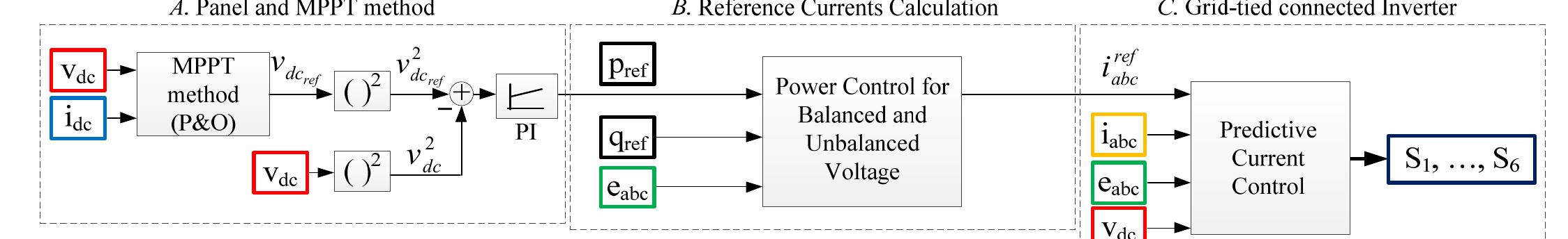 Control scheme for grid-connected photovoltaic system for