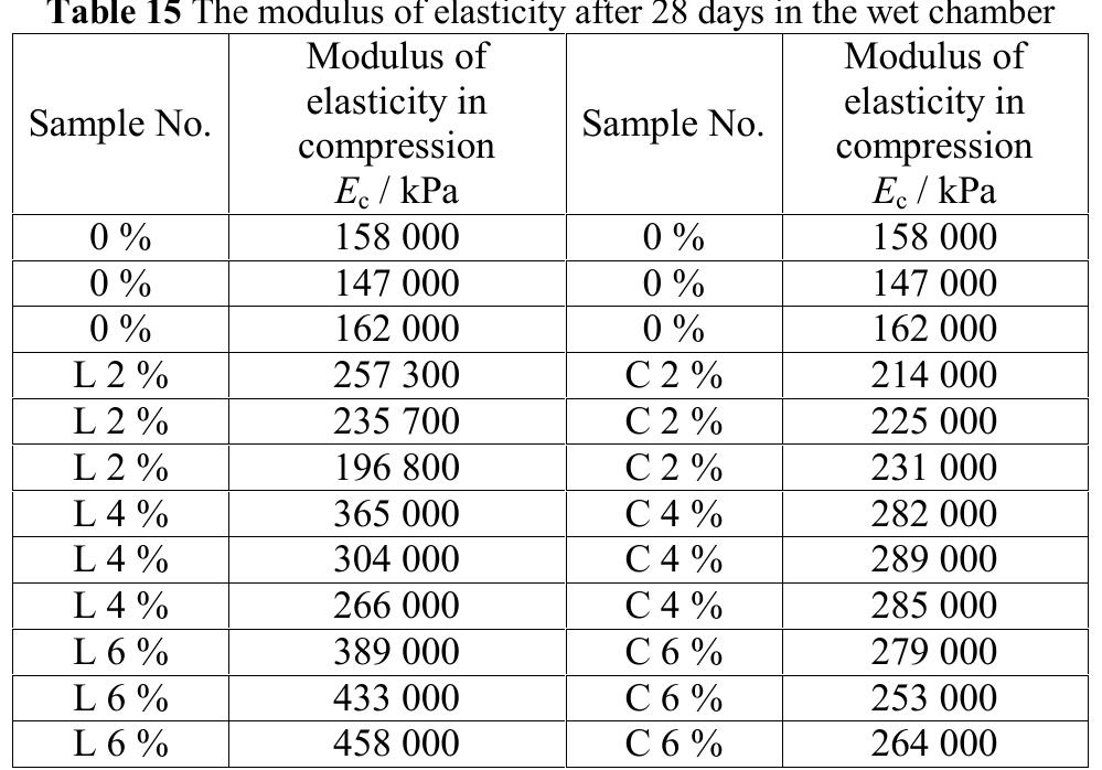 The values of the modulus of elasticity after 112 days in
