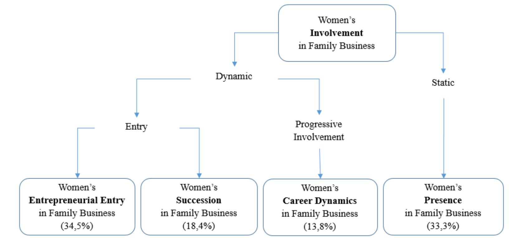 A classification of the four types of women’s involvement in