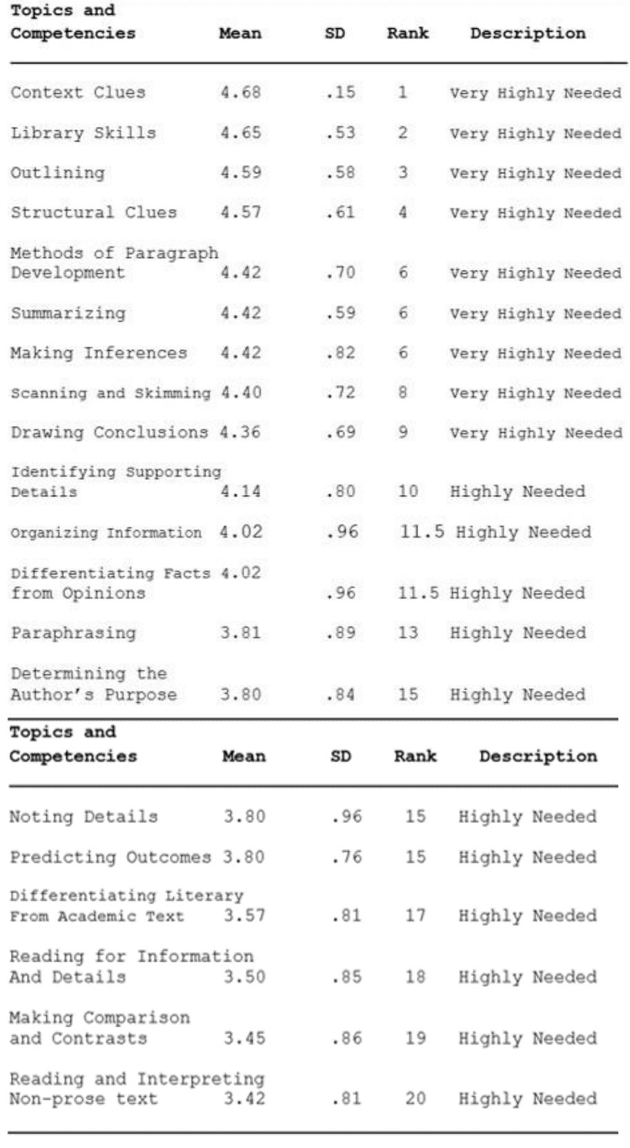 (PDF) Development and Validation of Instructional Modules in Enhancing ...
