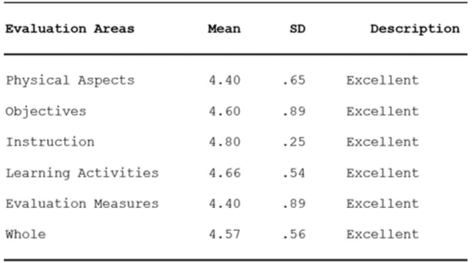 (PDF) Development and Validation of Instructional Modules in Enhancing the Study and Thinking ...