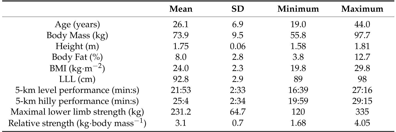Standard deviation (sd), body mass index (bmi), lower limb