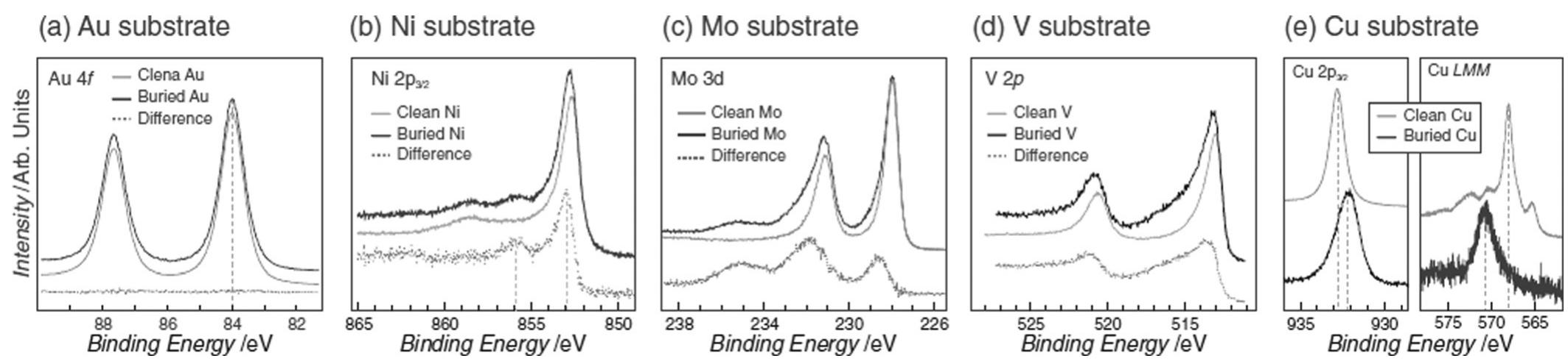 Fic. 38. core level xps spectra of clean substrates and