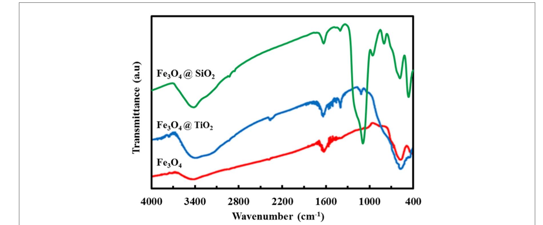 Ftir spectra of fe,o,, titania-coated fe;o, and
