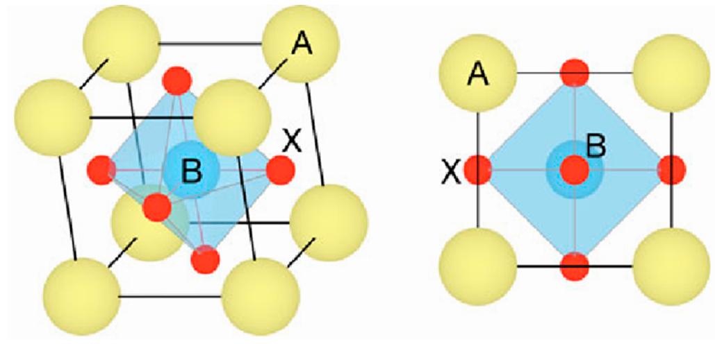 A generic perovskite crystal structure of the form abx3