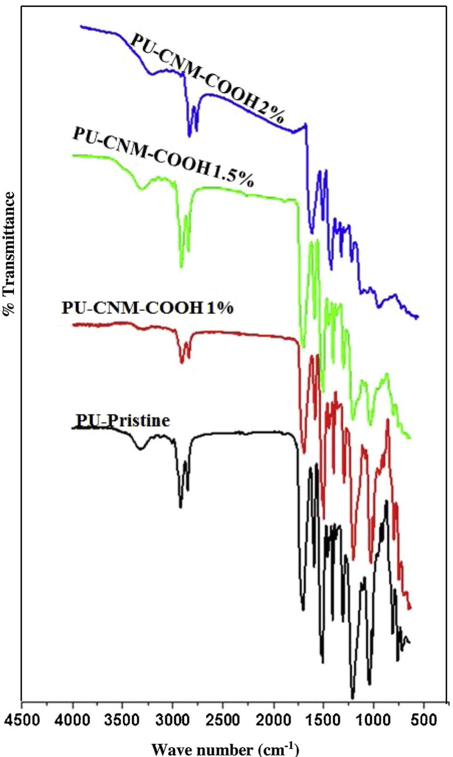 Overlay ftir spectra of pu and its hybrids.
