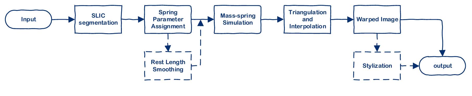 Schematic of our processing pipeline. dashed boxes represent