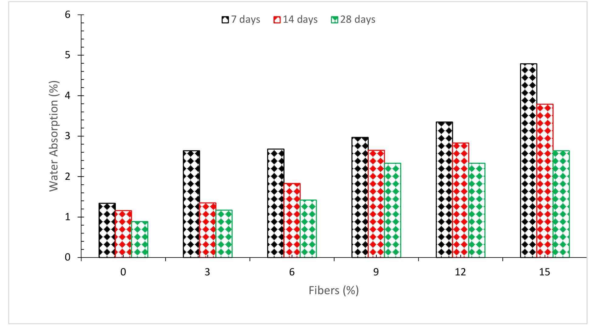 Depicts the water absorption of concrete with various doses