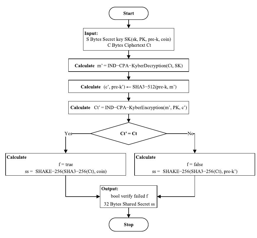 The flowchart of kyber decryption kem. fig. 1 the flowchart