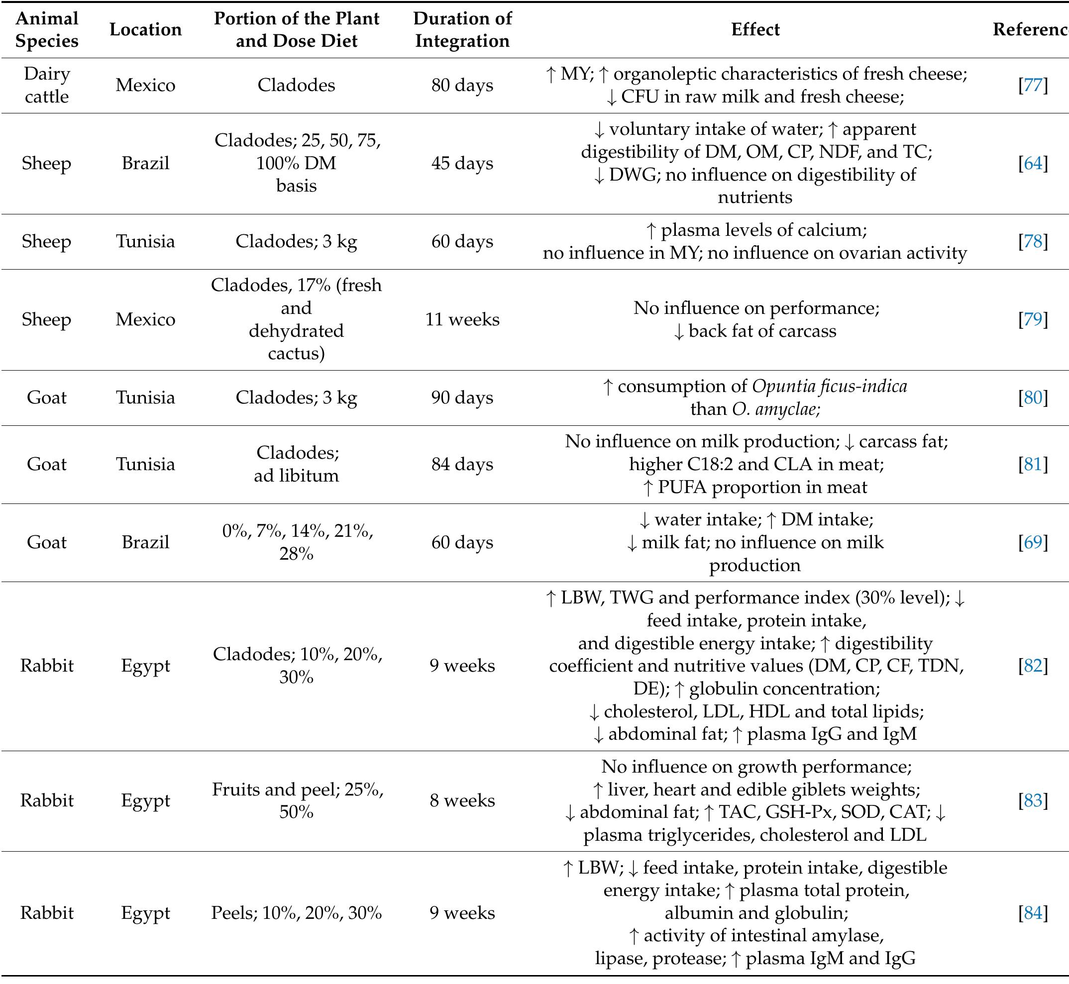 Use of o. ficus-indica in animal species.