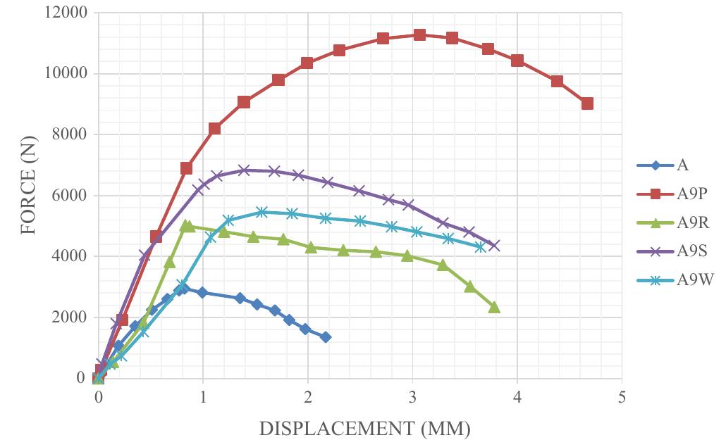 Compressive force versus displacement for cylinder specimens