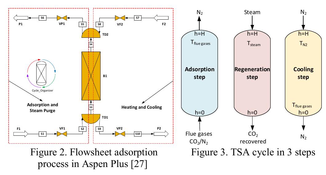 (PDF) CO2 adsorption process simulation in ASPEN Hysys