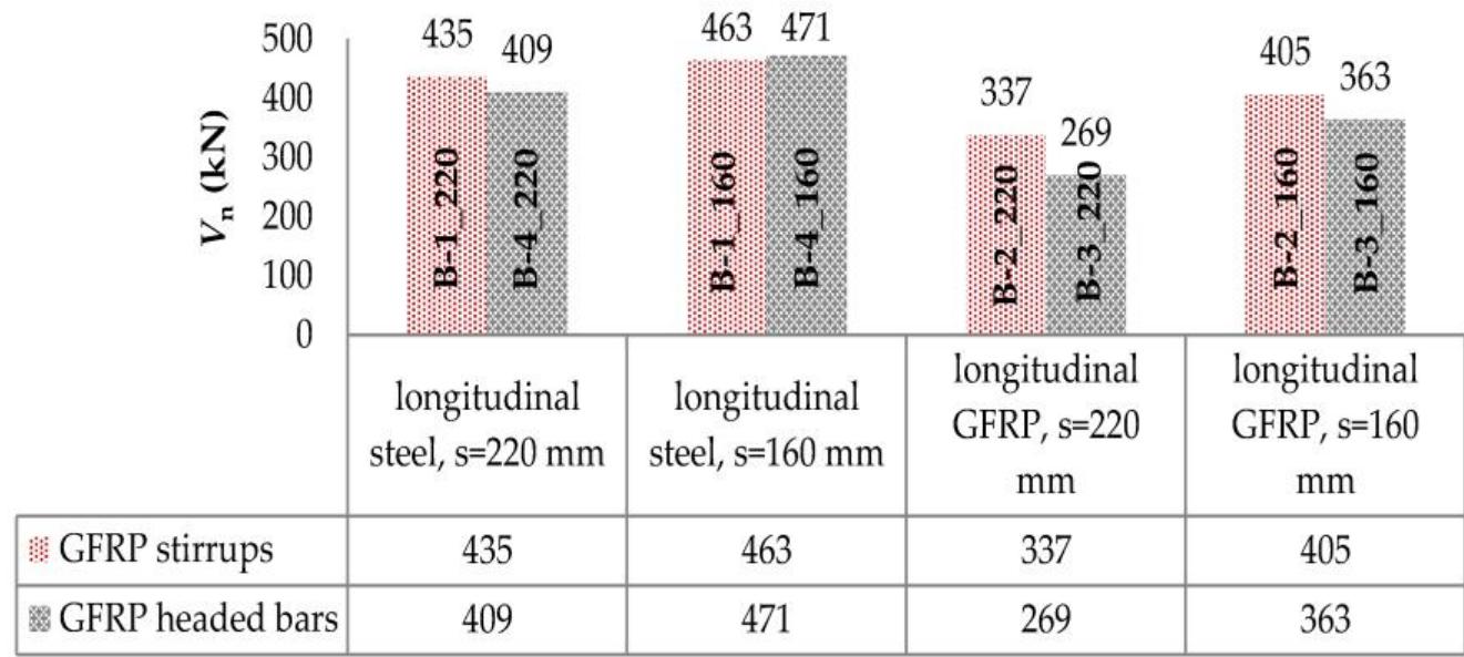 Gfrp strips and headed bars comparative analysis industry it
