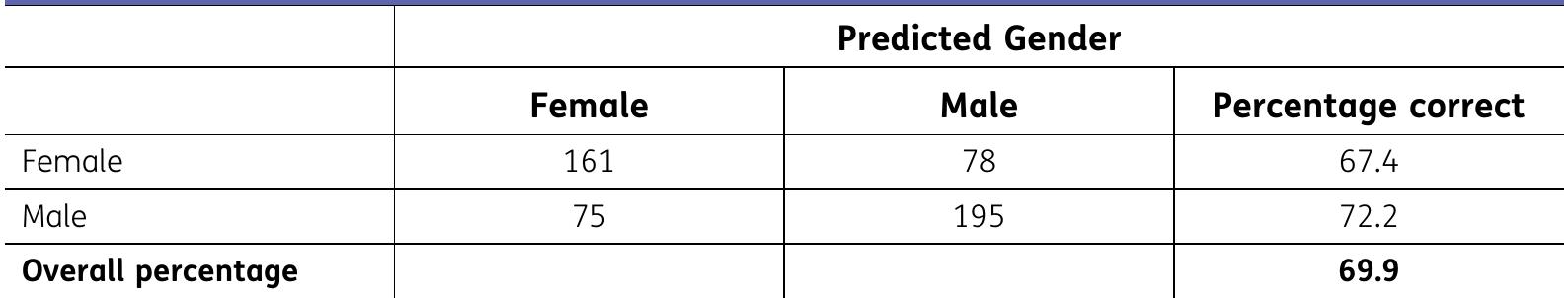 Gender classification table showing logistic regression