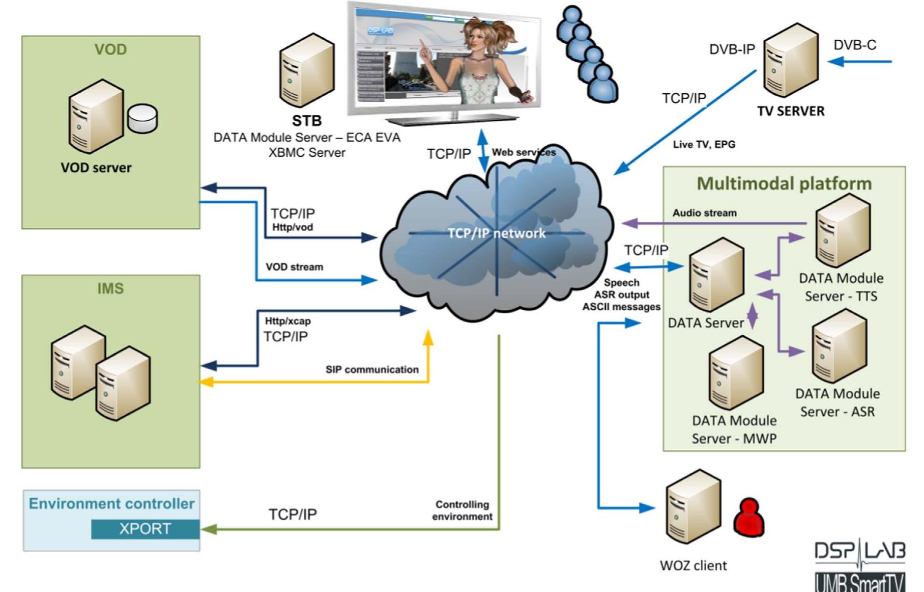 The umb-smarttv experimental multimodal platform used for