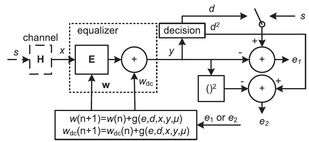 Block diagram of adaptive equalizer.