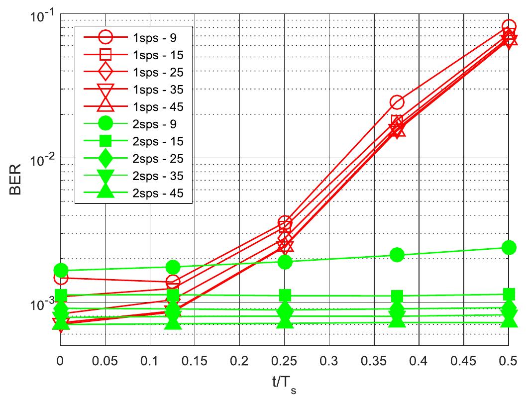 _pam-4 performance over sampling phase with 1 and 2 samples