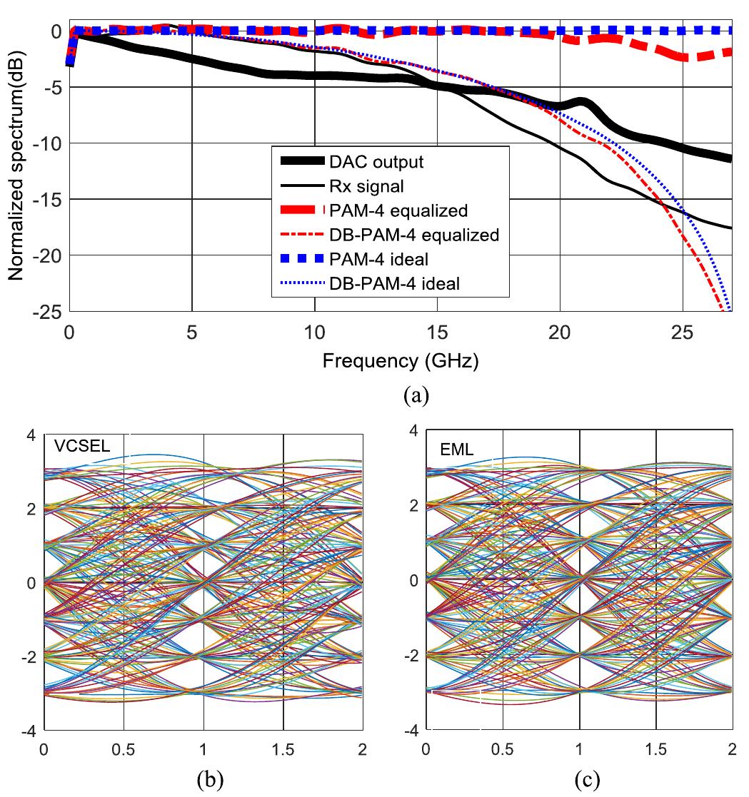 ._db-pam-4experiment. (a) vcsel and dac spectra. (b) vcsel