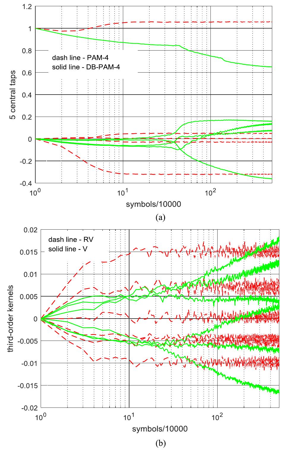 Taps evolution. (a) linear parts of pam-4 and db pam-4. (b)