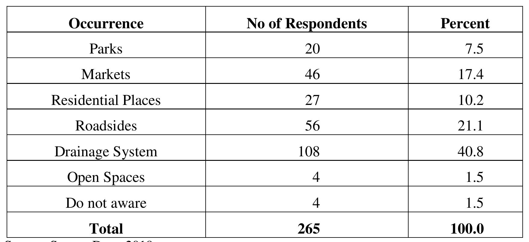 (4.5) occurrence of plastic wastes